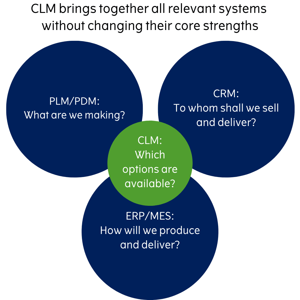 Infosys And Configit Drive Enterprise Digital Transformation With Clm Configit