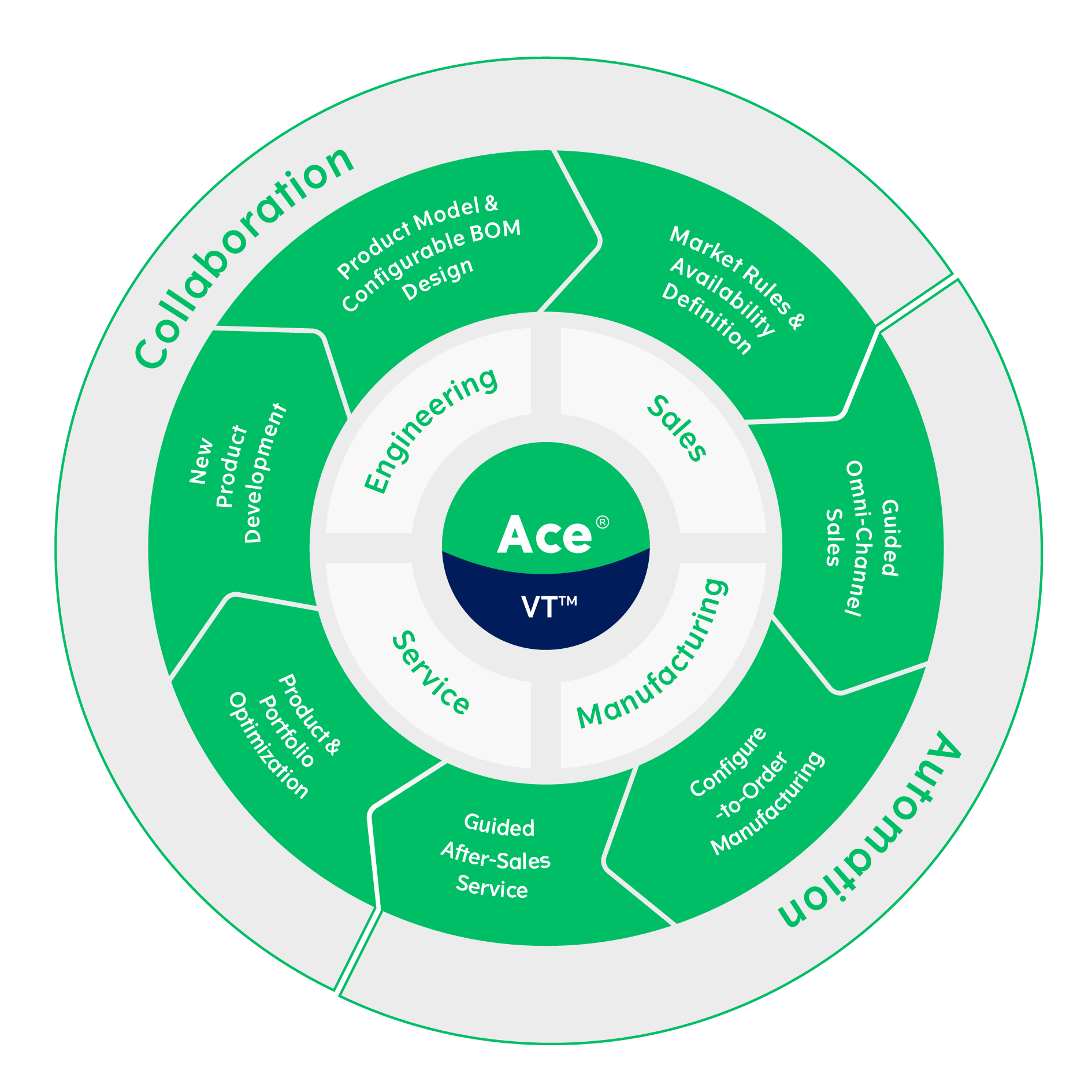 Configit Ace® A Saas Product Configuration Solution Configit