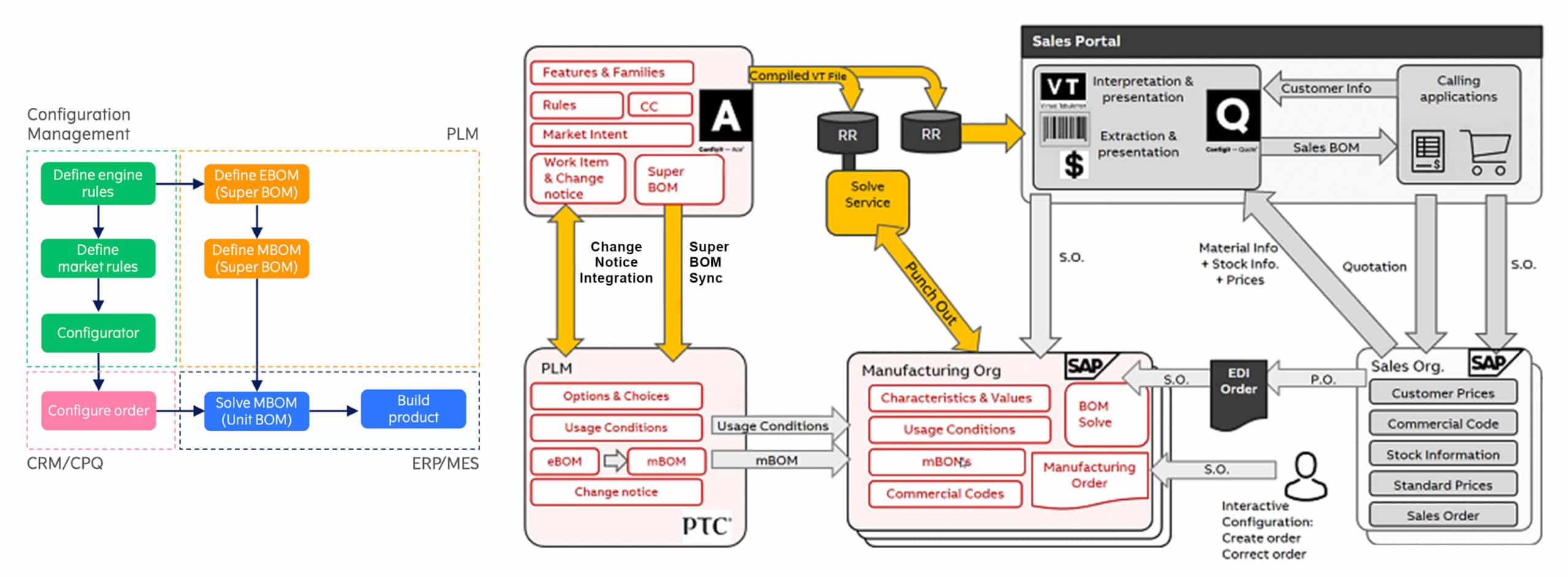 How to Achieve End-to-End Configuration - Blog - Configit