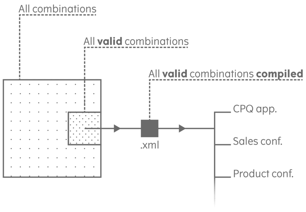 Valid Configurations in seconds with Virtual Tabulation® - Configit